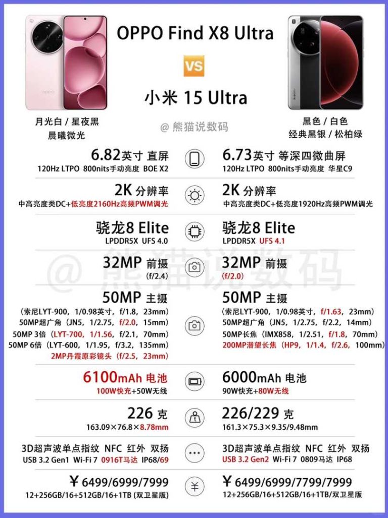 OPPO Find X8 Ultra vs Xiaomi 15 Ultra: Comparação Aprofundada de Câmera ...