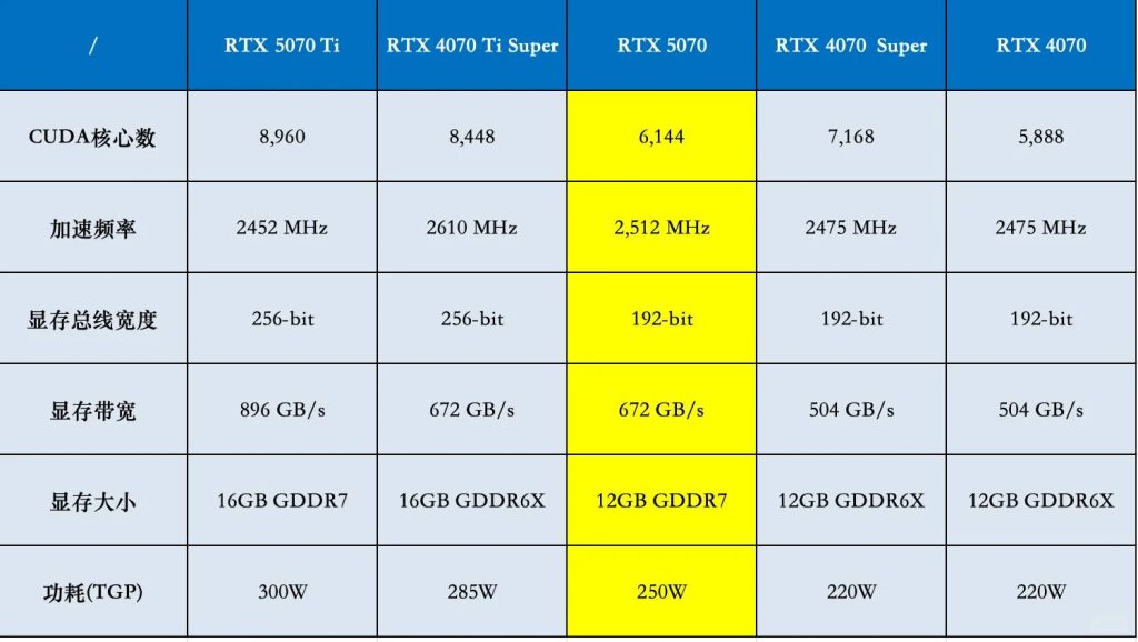 RTX 5070 vs 4070 Ti Performance Review: Why It Falls Short & What to ...